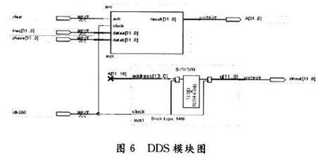 基于verilog Hdl的dds设计与仿真 不知不识网 基于verilog Hdl的dds设计与仿真 不知不识网