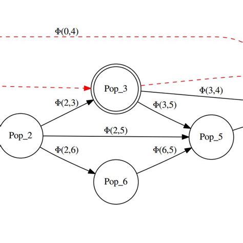 Our Approach Proposes The Partition Of A Heterogeneous Population Into