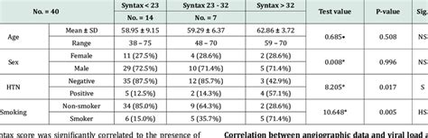 Correlation Between Ss And Demographic Variables Download Scientific