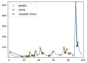 Python Find Closest Minima To Peak Stack Overflow