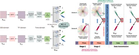 Figure 3 From Otfs Transceiver Design And Sparse Doubly Selective Csi Estimation In Analog And