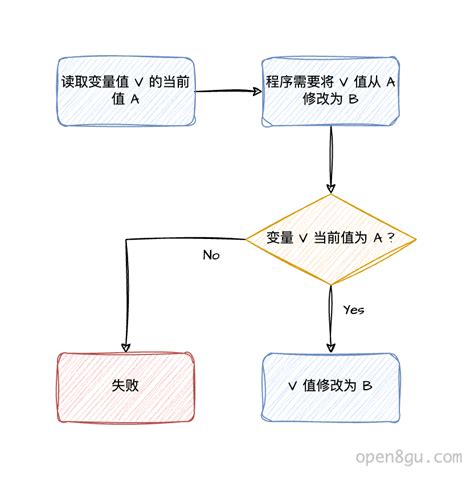 什么是CAS有哪些使用场景 大话面试