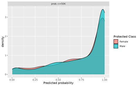 Fairness Visualizations • Mlr3fairness