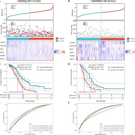 Estimation And Validation Of The Prognostic Signature Based On The Six Download Scientific