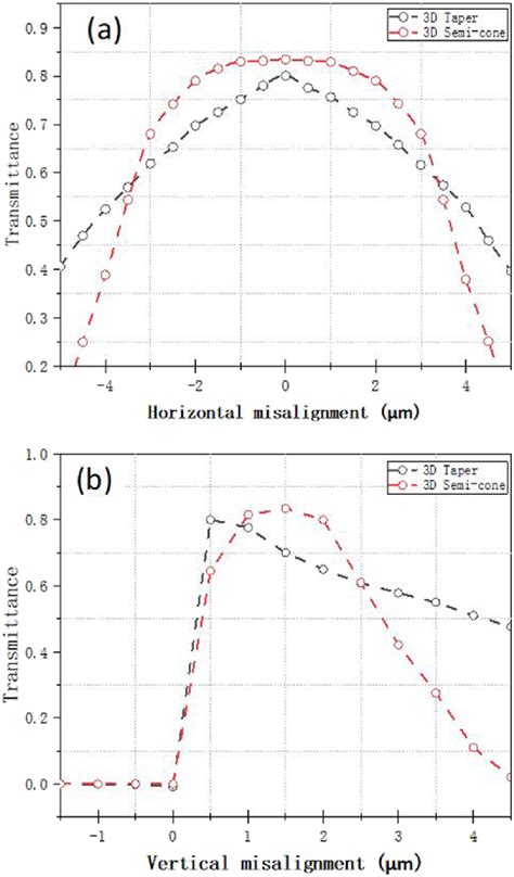 Testing Results Of Alignment Tolerance For Te Mode A Alignment