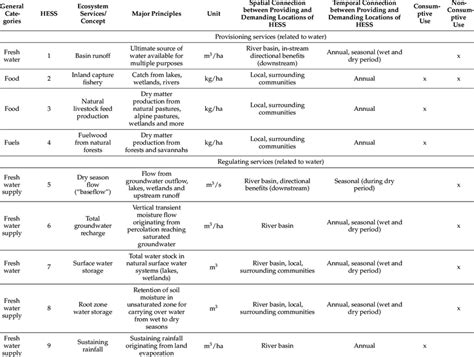 Proposed Framework Of 17 Hydrological Ecosystem Services Hess Based