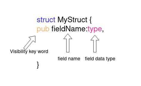 Macros In Rust A Tutorial With Examples Logrocket Blog