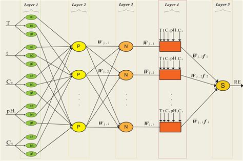 The Structure Of The Takagisugeno Anfis Model Download Scientific