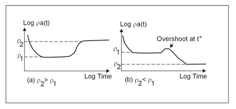 Time Domain Electromagnetic Methods