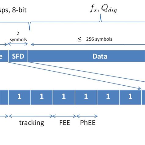 preamble and timing for various synchronization units figure shows how