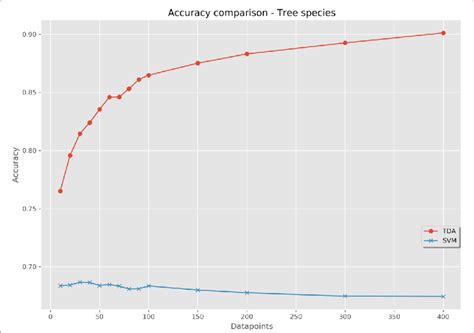Cross Validated Prediction Accuracy When Using A Multi Measurement Tda