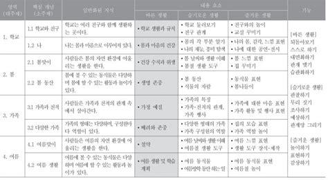2015 개정 교육과정 초등 바른생활 슬기로운생활 즐거운생활 내용 체계 네이버 블로그