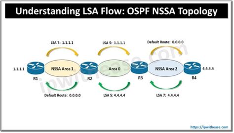 Understanding The LSA Flow In OSPF NSSA Topology IP With Ease