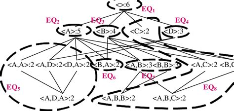 Frequent Pattern Space And Equivalence Classes Download Scientific Diagram