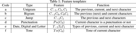 Table 1 From An Improved Chinese Word Segmentation System With