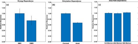 Investigation Of Osl Response Dependencies In A Conventional Linac A Download Scientific