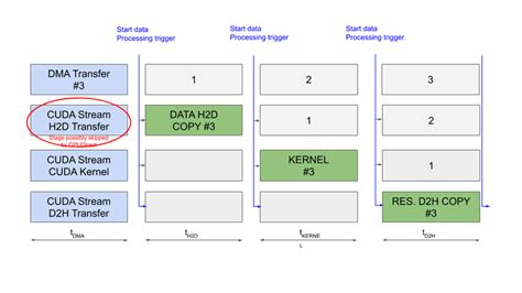 4 the gpu processing pipeline from top to bottom dma transfer cpu