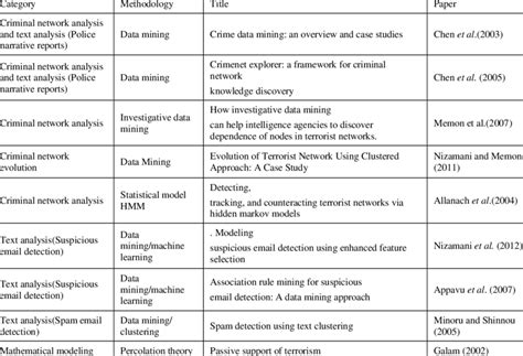 Highlights Of The Computational Models For Analysis Of Illicit