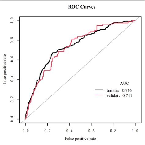 Receiver Operating Characteristics Curve In The Derivation Cohort Download Scientific Diagram