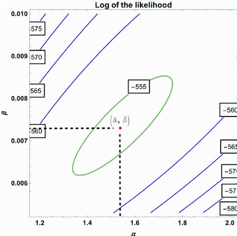 Contour Plot Of The Log Likelihood Function For Two Parameters α β