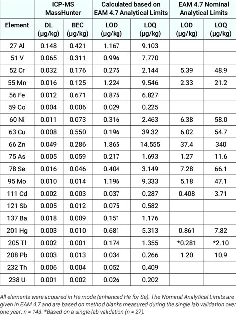 7800 Icp Ms Detection Limits And Eam 47 Nominal Analytical Limits