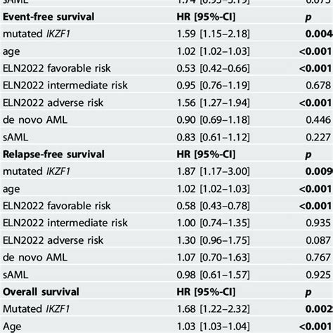 Baseline Patient Characteristics With Respect To Ikzf1 Mutation Status