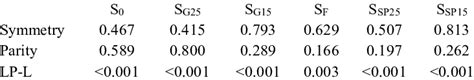 Statistical Significance P Value After Univariate Analysis Of