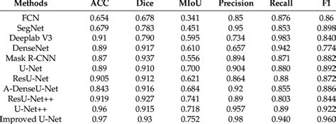 The Metrics Results Of Different Segmentation Methods Download