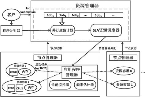 yarn resource allocation and energy saving scheduling method and system