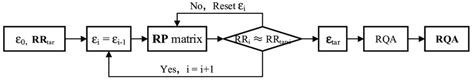 Flow Chart Of Improved Recurrence Quantification Analysis Rqa Method