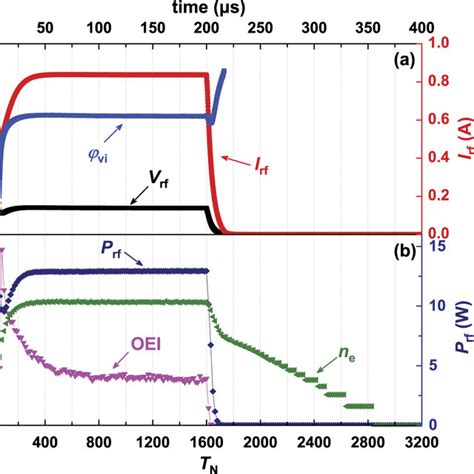 Time Evolution Of A The Electrical Parameters The Rf Voltage Download Scientific Diagram