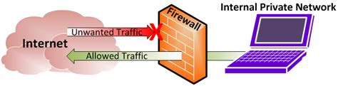 Computer Firewall
