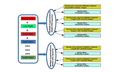 The Training And Validation Of Ai Based Prediction Models Used For