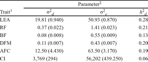 Variance Components And Heritability Values Se For Ultrasound And Download Table