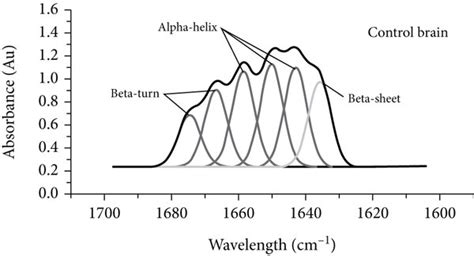 The Deconvolution Spectra Of Ftir Due To Amide I 1700 1600 Cm⁻¹ Of Download Scientific