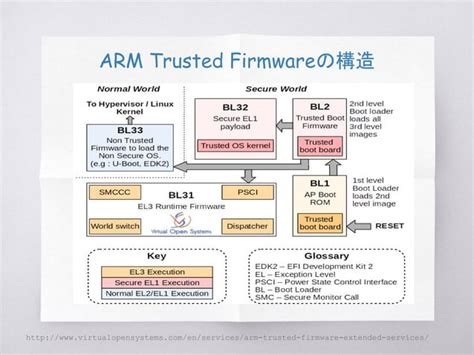 arm trusted firmwareのbl31を単体で使う！ pdf operating systems computer