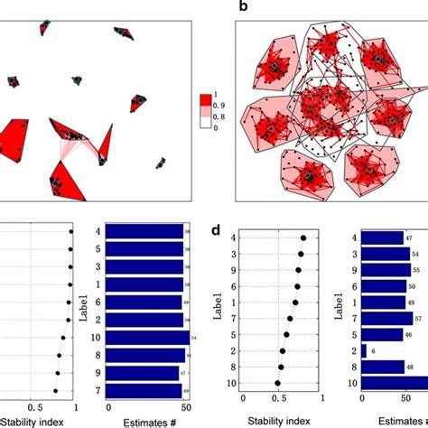 Clustering 500 Extracted Components From 50 Runs Of Nmf With 10 Download Scientific Diagram