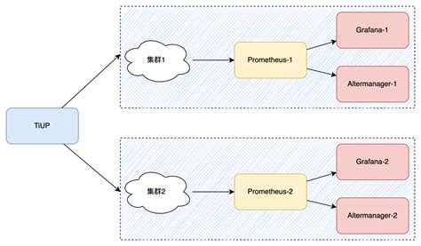 专栏 Tidb多集群监控部署方案实战 Tidb 社区