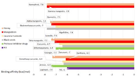 Binding Affinity Of Some Active Compounds Of Herbal Natural Remedies