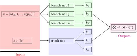 Figure 1 From Bayesian Deep Operator Learning For Homogenized To Fine Scale Maps For Multiscale