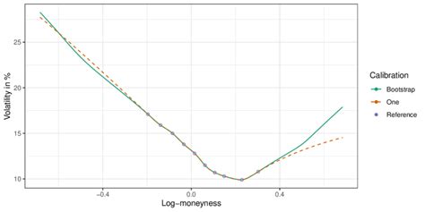 Implied Volatility Smile For The Maturity T 5 1 Year With The