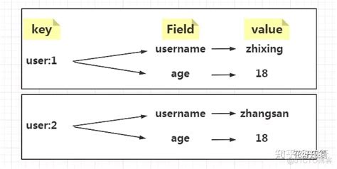 Redis Hash设置过期时间 Redis给hash设置过期时间mob6454cc7aaa9d的技术博客51cto博客