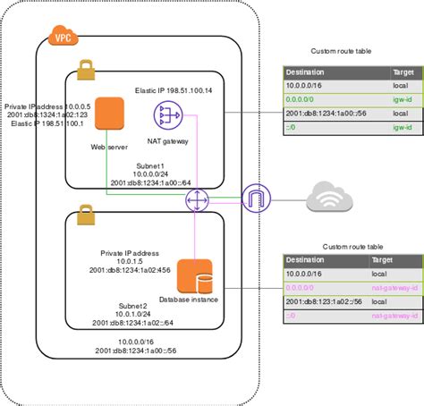 migrate existing vpcs from ipv4 to ipv6 amazon virtual private cloud