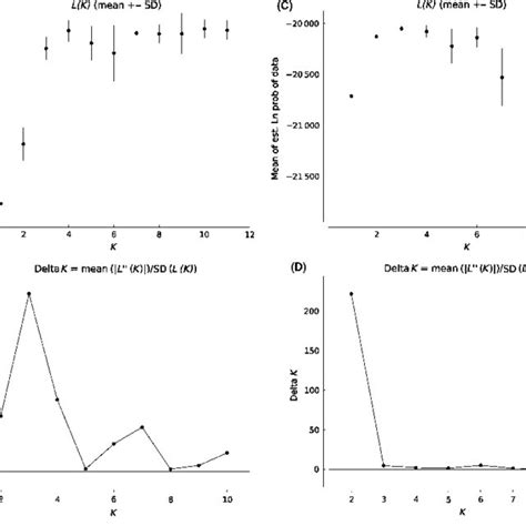 Bayesian Analysis Of Genetic Structure From Intronic A And B And Download Scientific Diagram