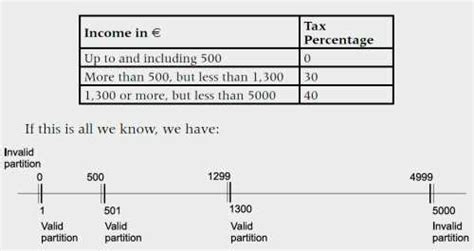 Using Equivalence Partitioning In Software Testing