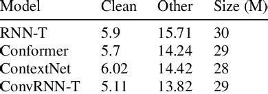WER Results On The Librispeech Test Data Download Scientific Diagram