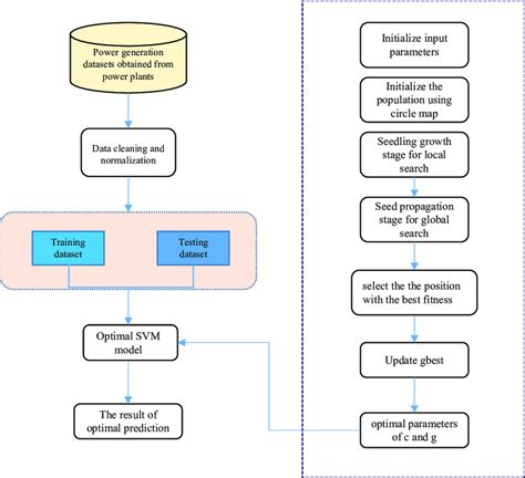 The Framework Of The Power Prediction Model Download Scientific Diagram