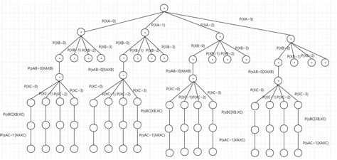 贝叶斯网络预测 足球比赛结果的概率分析 Csdn博客