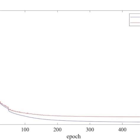 Mse Loss Reduction During The Training Process For Training And Testing
