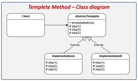 Designpattern Template Method Pattern
